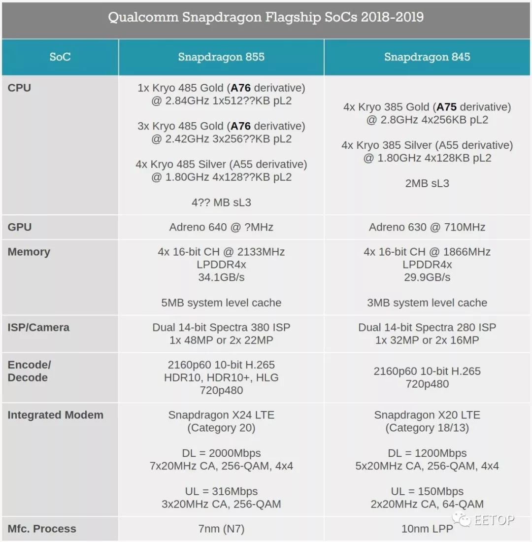 高通骁龙855处理器技术规格表详细解读_百科TA说