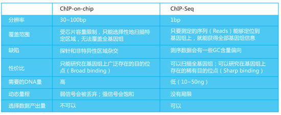 CHIP-seq_百度百科