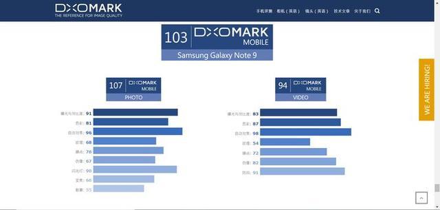 三星Note 9 DxOMark评分出炉 最强双摄成像_百科TA说