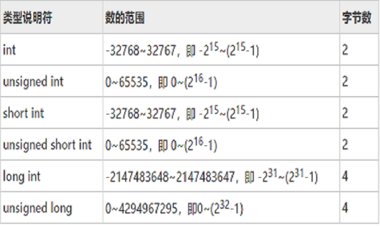 short（C语言中的整数类型）_百度百科