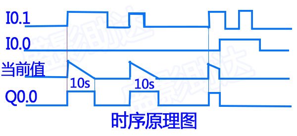 五种PLC定时器梳理之扩展脉冲定时器Extended Pulse Timer（二）_百科TA说