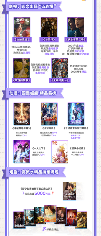 2024阅文爆款年成色：IP版权收入增超三成，衍生品业务GMV创新高_百科TA说