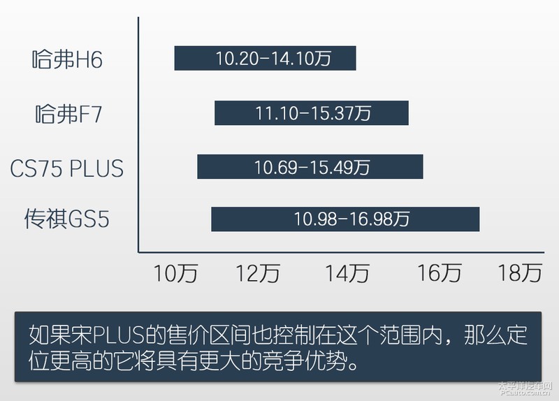 这个定位也能买H6和CS75 PLUS 宋PLUS值得等？_百科TA说