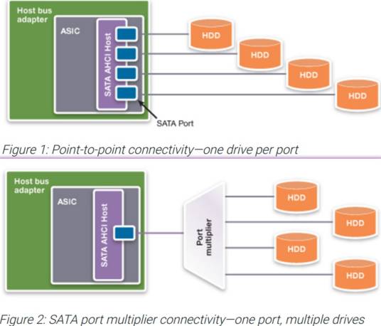Port Multiplier_百度百科