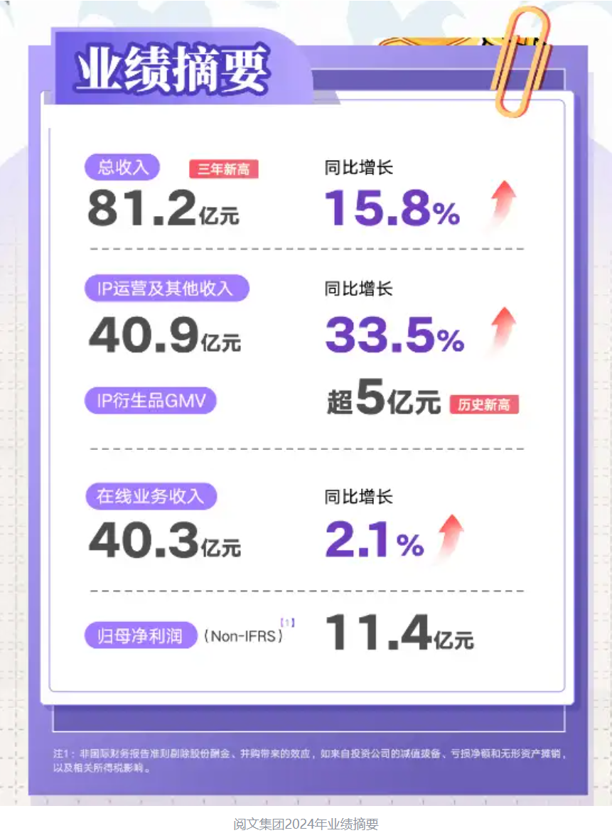 阅文衍生品年度GMV超5亿，IP版权收入增34% | 文创潮行业速递_百科TA说