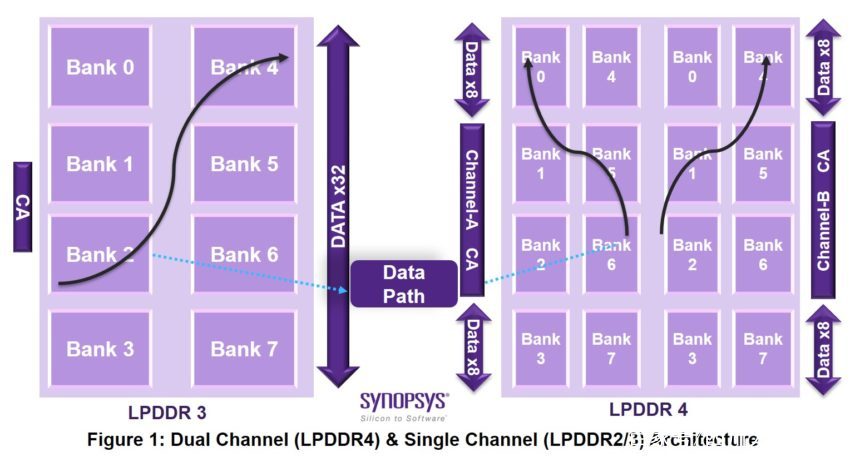 DDR4 vs LPDDR4 vs LPDDR4x：有什么区别？_百科TA说