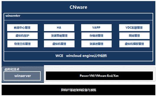 CNware_百度百科