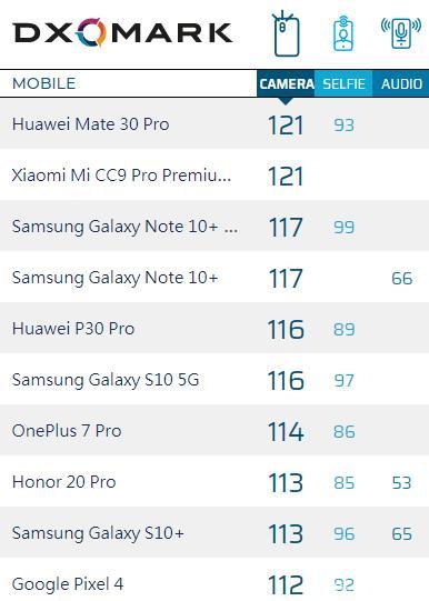 小米cc9 pro一亿像素碾压华为p30 pro，dxo屠榜，排名第一_百科TA说
