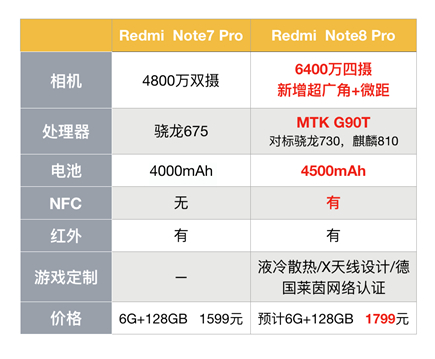 Redmi Note8价格曝光：1099元起三种配色，发布会怎么开？_百科TA说