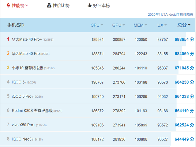 骁龙888跑分出来了，领先麒麟9000不多，仍不如A14_百科TA说