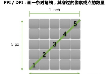 PPI（手机屏幕的PPI 和计算方法）_百度百科