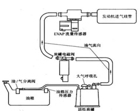 EVAP系统_百度百科