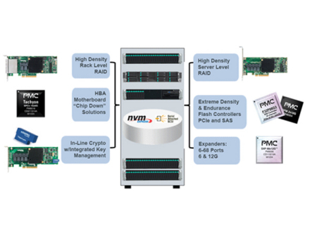 PMC-Sierra公司_百度百科