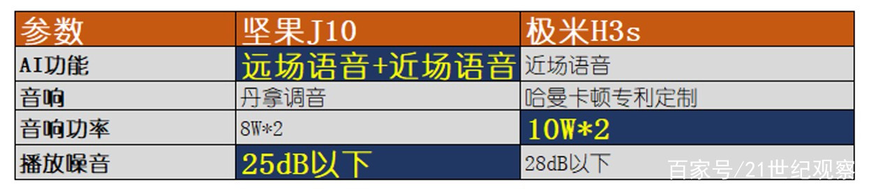 旗舰档投影镜头大PK 坚果J10 vs极米H3S_百科TA说