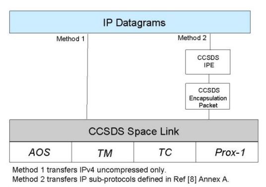 CCSDS_百度百科