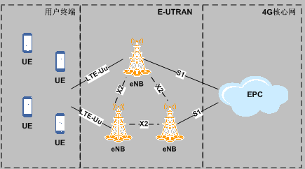 E-Utran（E-UTRAN）_百度百科