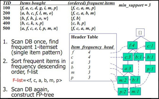 FP-growth_百度百科