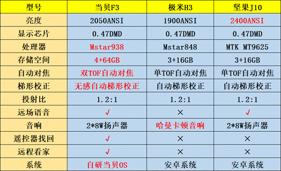 坚果J10和极米H3哪款性能强？对比当贝投影F3如何？_百科TA说