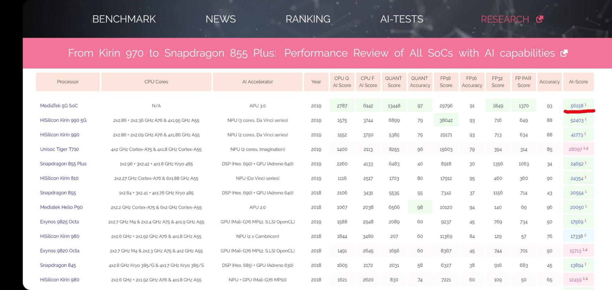 华为麒麟990被联发科反超！联发科5G旗舰处理器成功逆袭 魅族不语_百科TA说