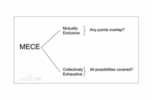MECE分析法_百度百科
