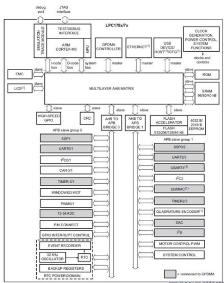 LPC1788_百度百科