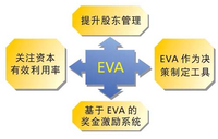 EVA管理_百度百科