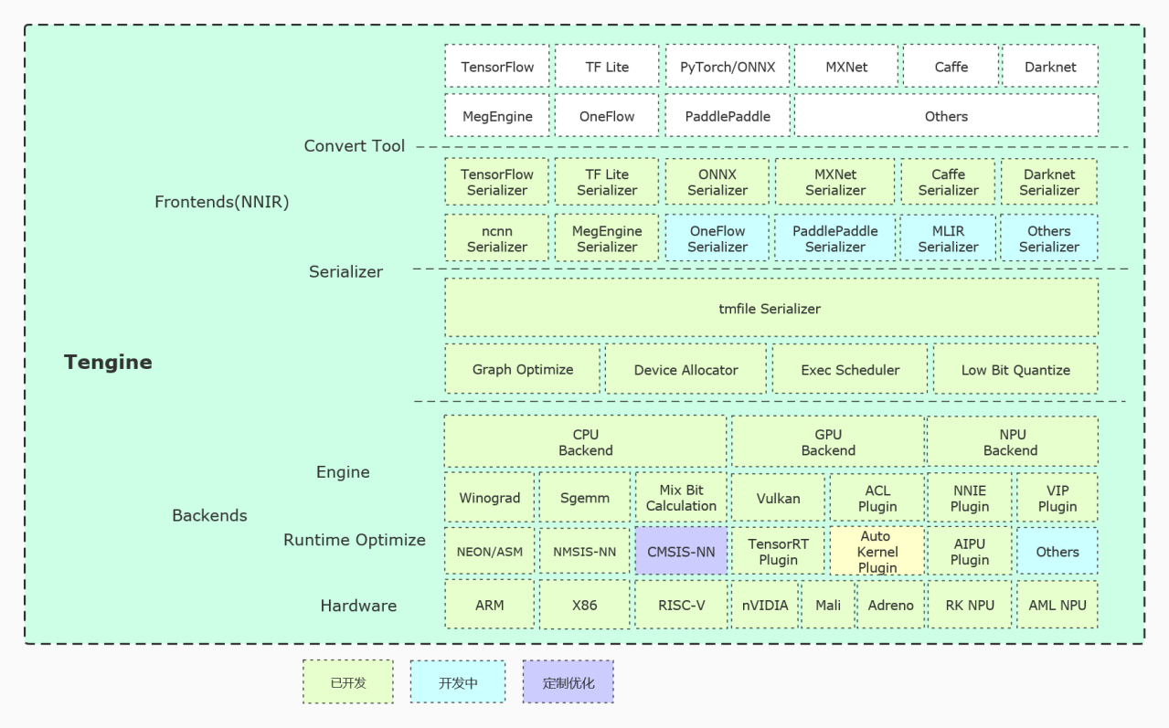 Tengine（AI推理框架）_百度百科