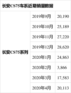 车市低迷？长安CS75 PLUS：我销量依旧猛增_百科TA说