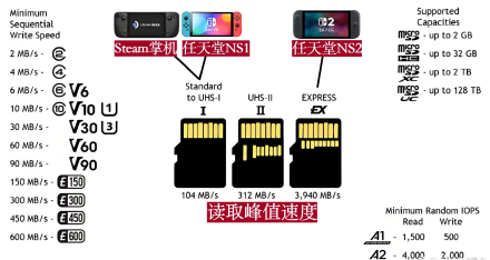 microSD Express存储卡_百度百科