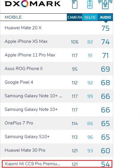 小米CC9 Pro尊享版DxOMark音频分数出炉，54仅次华为Mate 30 Pro_百科TA说