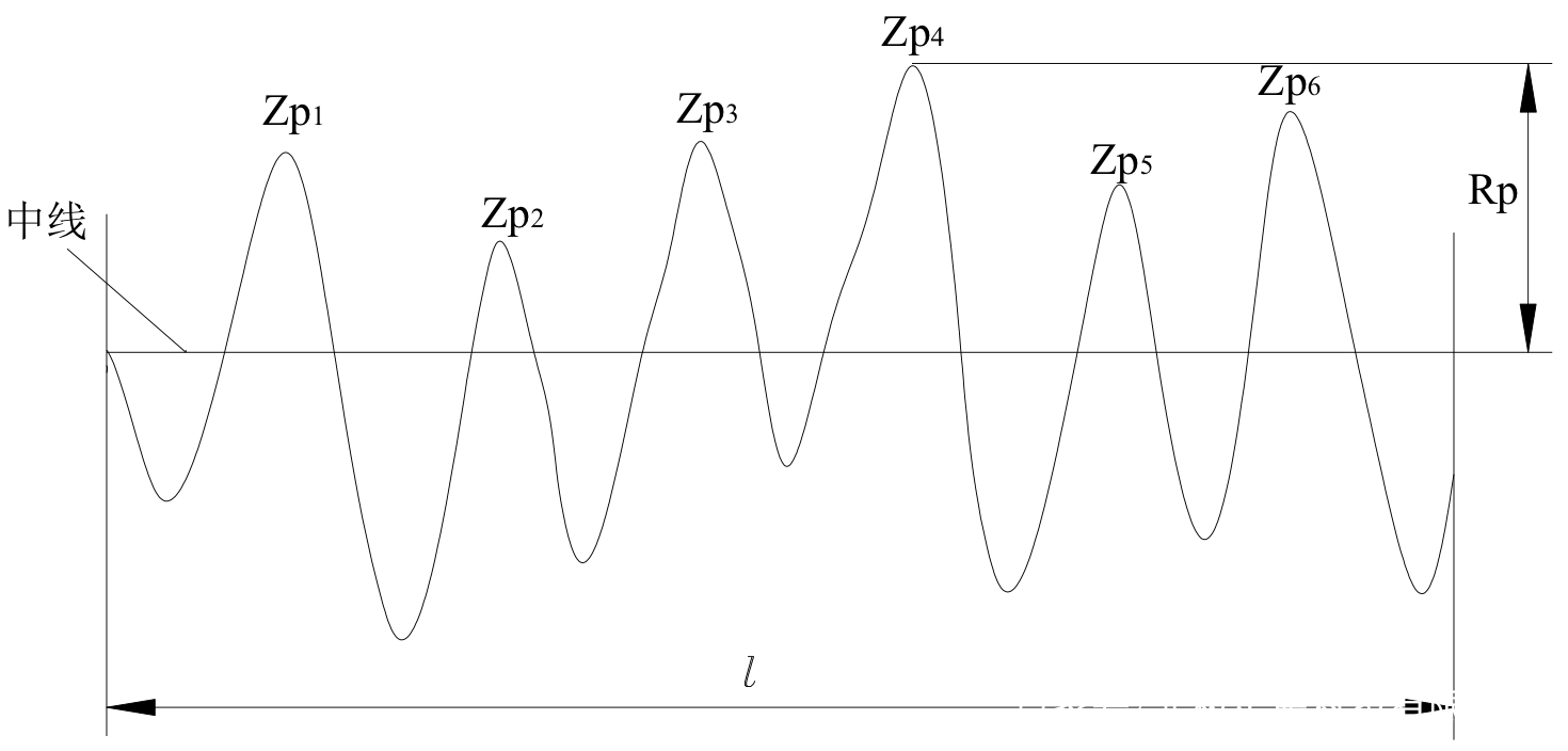 粗糙度仪参数Ra、Rq、Rz、Rt、Rp、Rv、RS、RSm、Rmr等_百科TA说