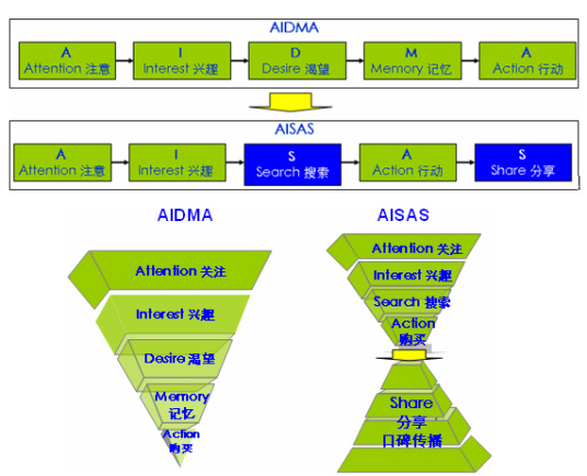 AIDMA_百度百科