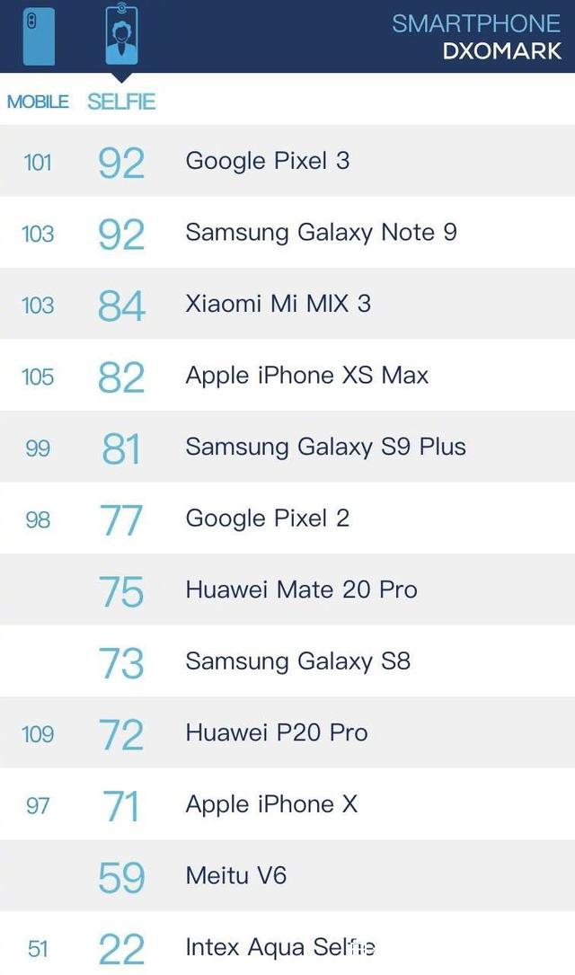 DXO公布前摄跑分，小米MIX3位列全球第三！_百科TA说