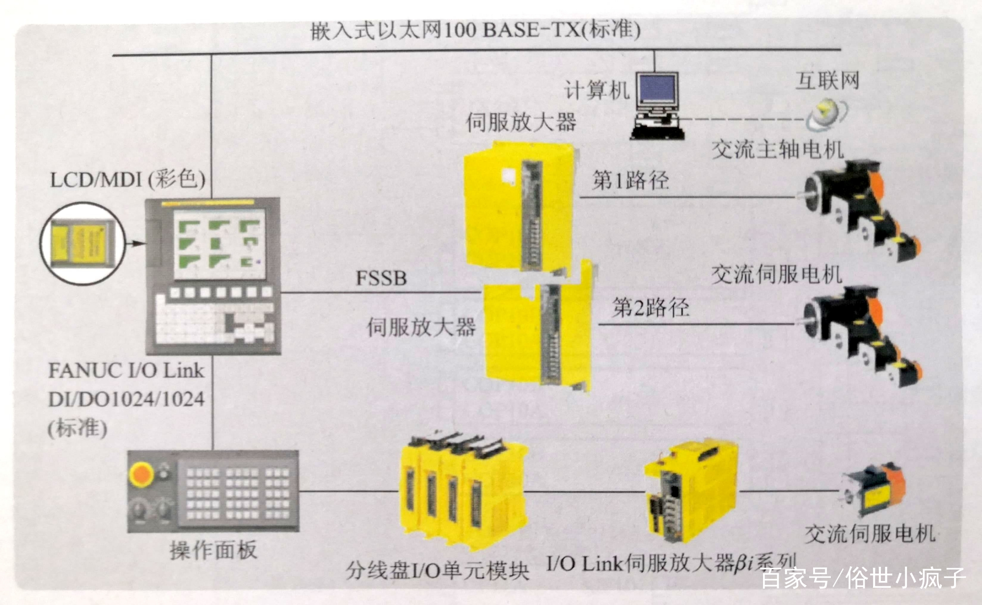 FANUC 0i-D数控系统及外围连接_百科TA说