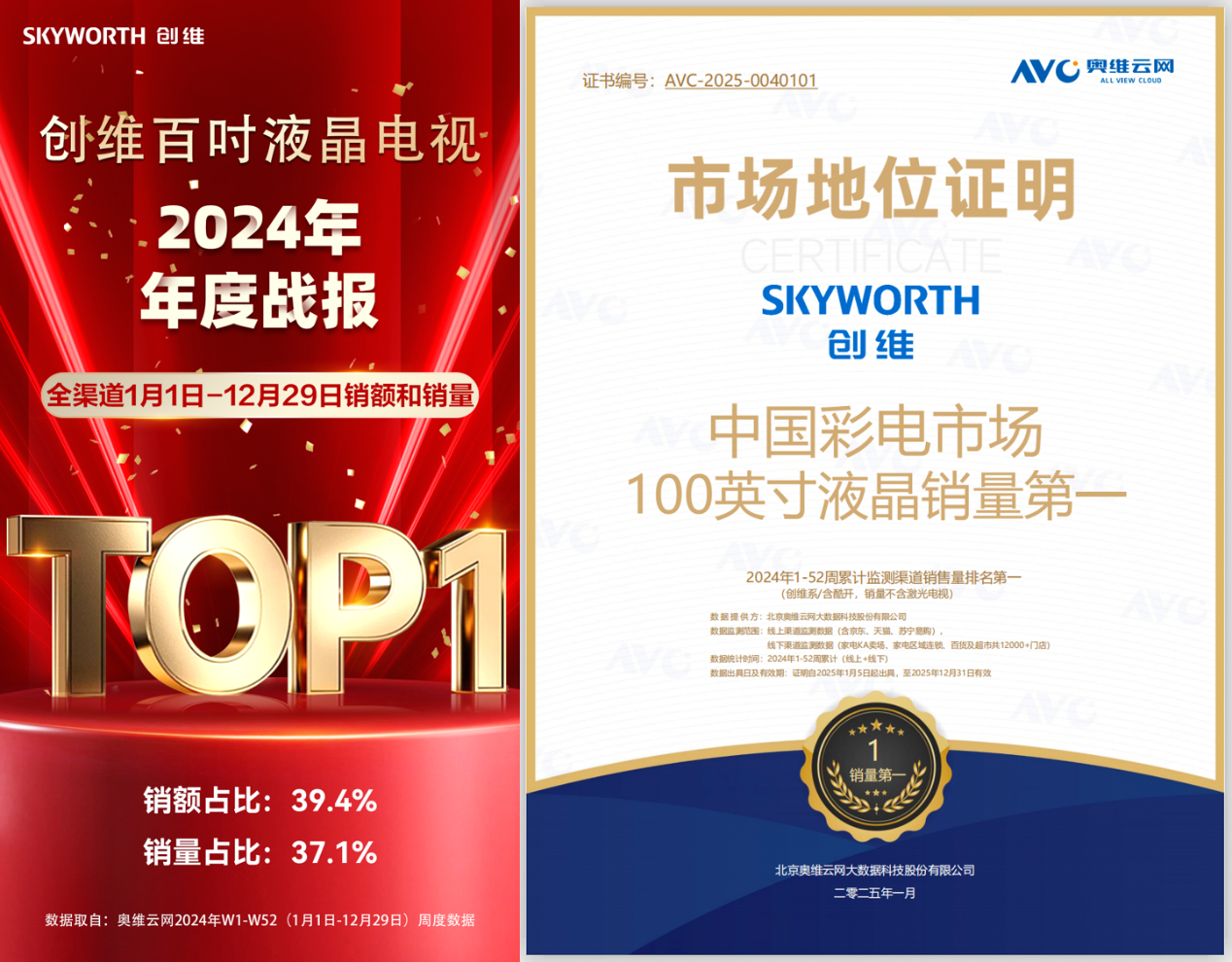 “技术创维”赋能：跻身全球TOP5！618创维壁纸电视销量激增120%_百科TA说