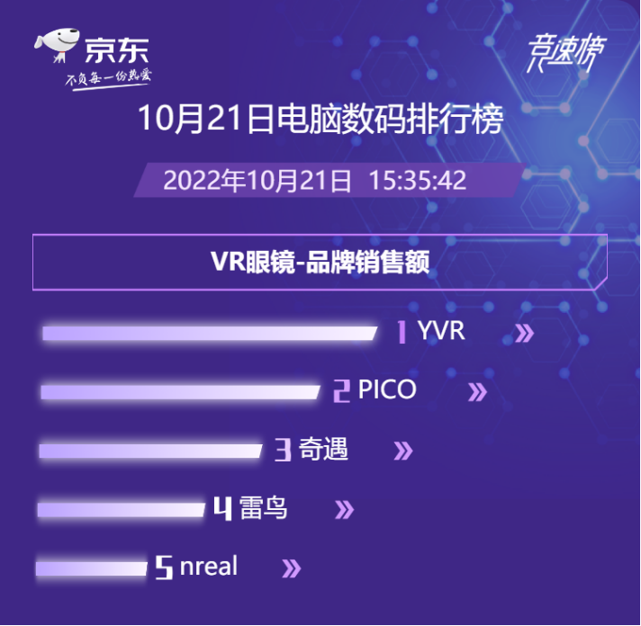 YVR双十一杀出，VR市场上演“干翻巨头”戏码_百科TA说