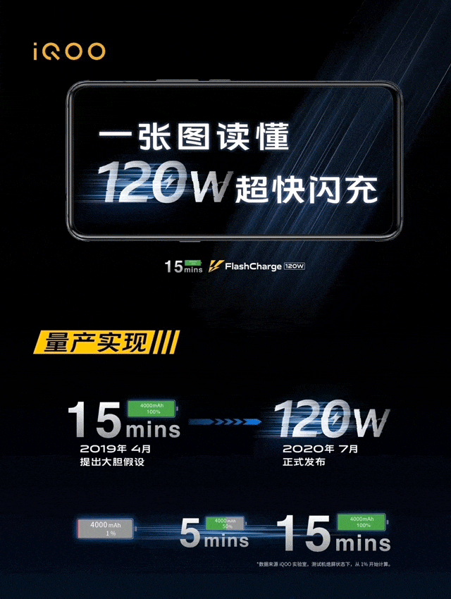iQOO官宣120W快充技术：15分钟手机满血复活_百科TA说