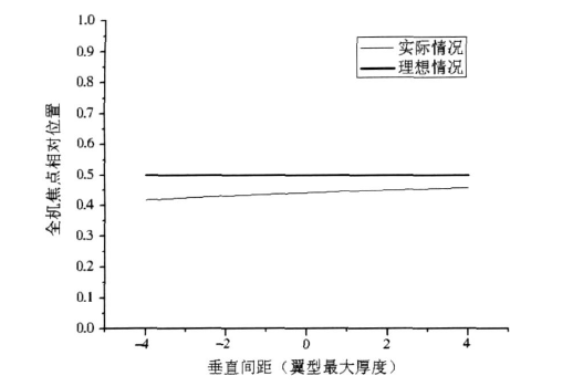 气动中心位置_百度百科