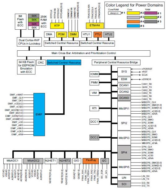 TMS570LS_百度百科