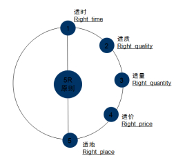 5R原则_百度百科