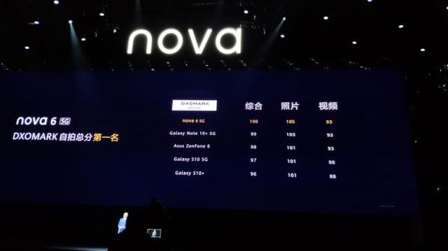 100分！自拍旗舰华为nova6 5G版喜提DxOMark机构自拍评测第一_百科TA说