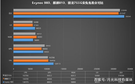 麒麟820对手来了，高通还有骁龙765G升级版，性能不输820_百科TA说