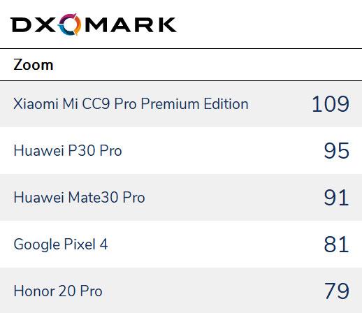 DxO公布最佳拍照手机：华为Mate 30 Pro第一，iPhone新机又被吊打_百科TA说