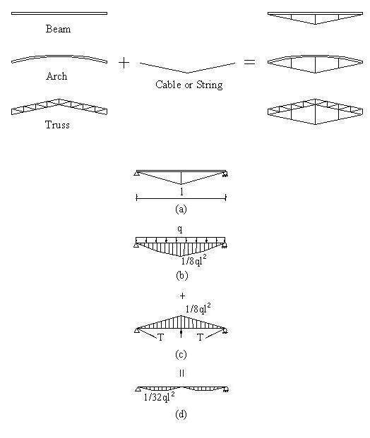 Beam String Structure_百度百科