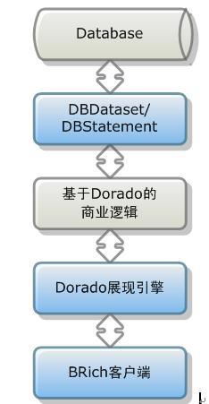 dorado（dorado展现中间件）_百度百科