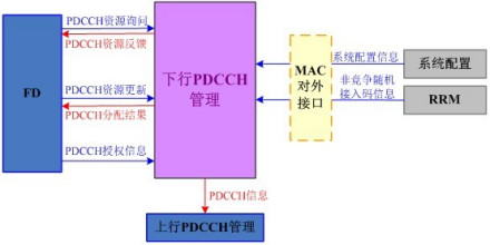PDCCH_百度百科