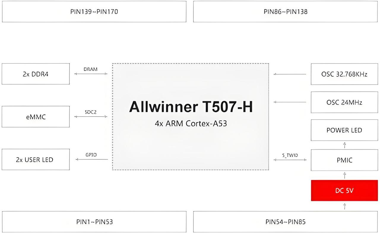 T507-H核心板_百度百科
