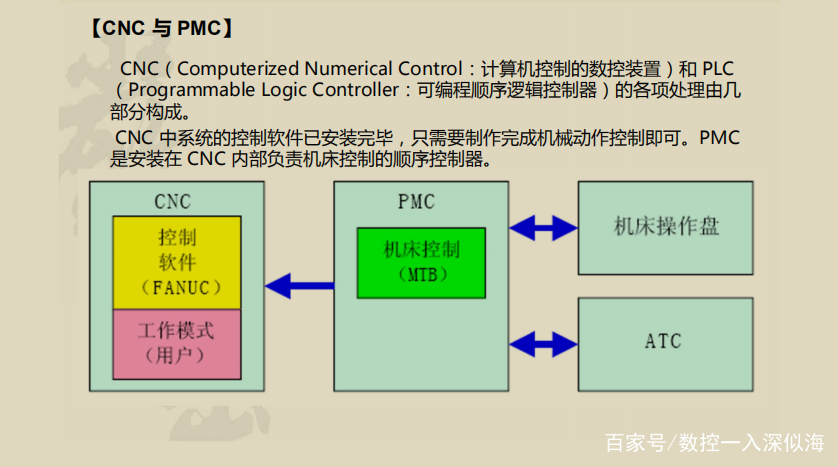 要想学好FANUC数控系统PMC，你需要建立这样一个框架，来认识PMC_百科TA说