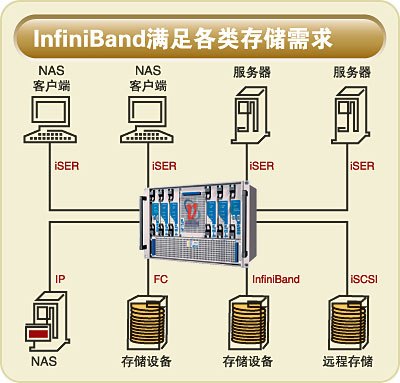 Infiniband_百度百科