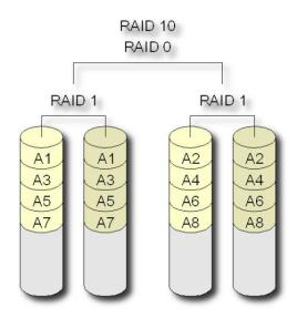 RAID 10_百度百科